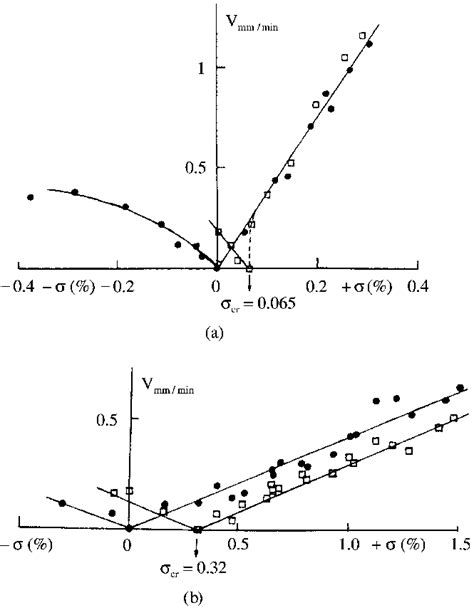 The Supersaturation Dependence Of The Rates Of Growth And Dissolution