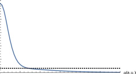 Errors Made By The Local Density Approximation For The Ground State