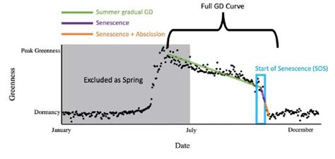 Parts Of The Yearly Greenness Curve Indicated Gray Shading Indicates