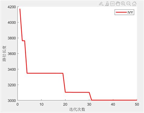 常春藤算法（ivy algorithm，lvya）的复杂城市地形下无人机避障三维航迹规划，可以修改障碍物及起始点（matlab代码） lvy
