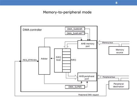 10 Dma Stm32 Ppt Data Storage And Warehousing Computing