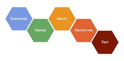 Agile Lean Design Thinking Continuous Delivery… Which Should I Use