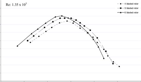 Comparisons Of Power Coefficient Versus Tip Speed Ratio Of 4 5 And 6