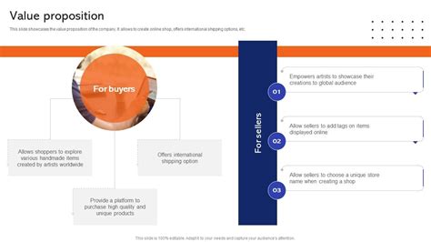 Value Propositionetsy Business Model Bmc Ss Ppt Example