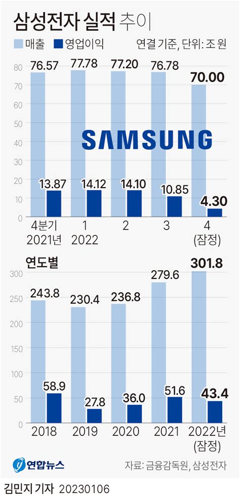 그래픽 삼성전자 실적 추이 연합뉴스