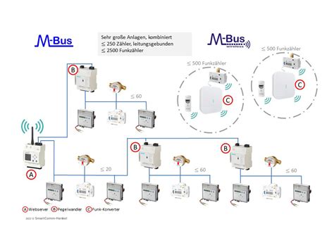 M Bus Verbrauchsdatenerfassung SmartComm Henkel