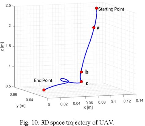 Figure 10 From Vision Based Autonomous Landing Of Uav On Dynamic Apron Semantic Scholar