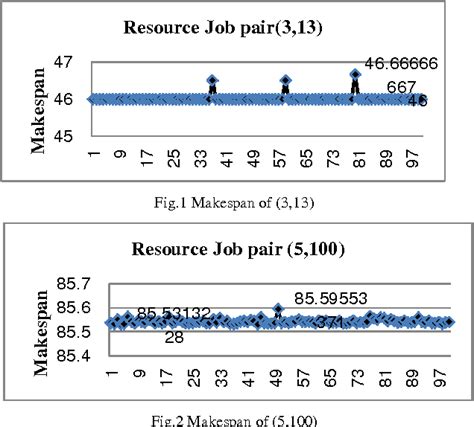 Table 1 From A Fuzzy Differential Evolution Algorithm For Job
