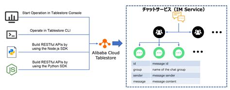 A Beginners Guide To Building Restful Apis In Python Or Nodejs Using