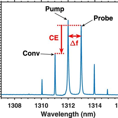 Fwm Optical Spectrum In The 5 Mm Soa For Up Conversion Download Scientific Diagram