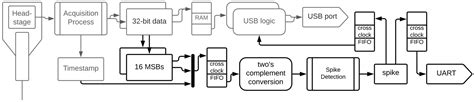 Fpga Design Integration Of A 32 Microelectrodes Low Latency Spike