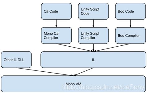【u3d性能优化教程——mono内存篇】之一：mono与u3d关系andgc原理unity Mono内存优化 Csdn博客