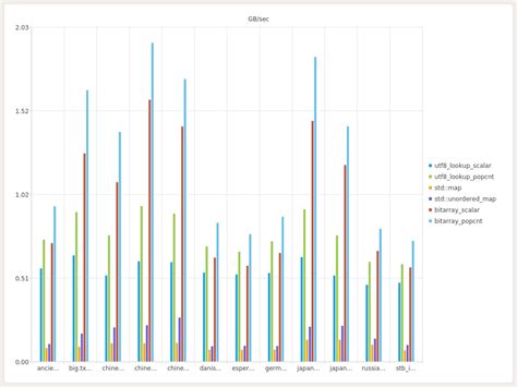 Utf8lookup A Write Up