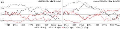 Sequential Mann Kendall Test For Rainfall And Naoi With Download Scientific Diagram