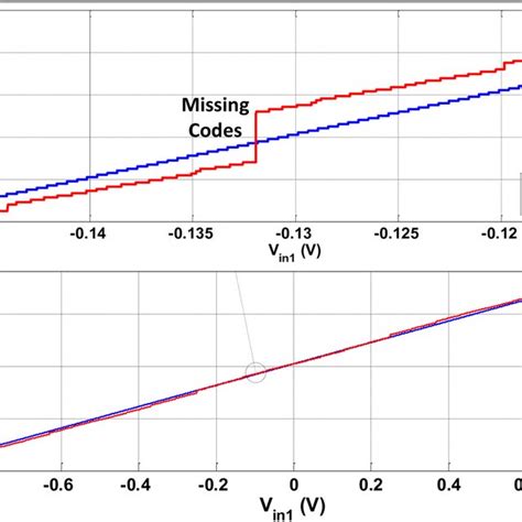 Transfer Function Of A 12‐bit 15‐bit Per Stage Pipelined Adc With Gain