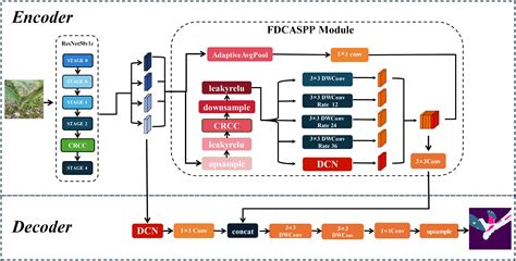 Frontiers Lt Deeplab An Improved Deeplabv3 Cross Scale Segmentation