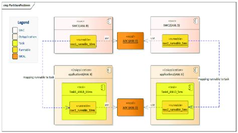 Mixed Criticality Runnables Sharing A Peripheral Mcal Driver Download Scientific Diagram