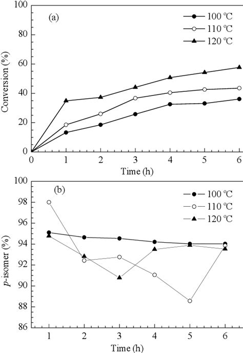 Figure 7 From A Zeolite Imidazolate Framework Zif 8 Catalyst For Friedel Crafts Acylation