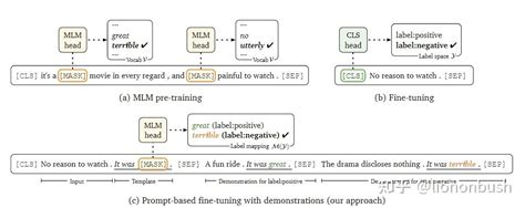 Review For Making Pre Trained Language Models Better Few Shot Learners 知乎