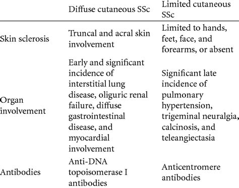 Ssc Subsets And Organ Involvements Download Table