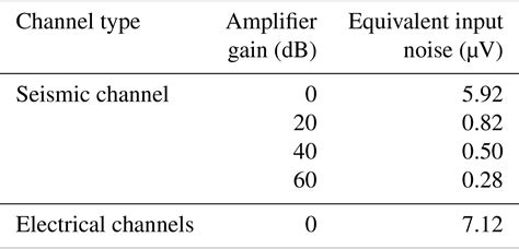 Gi Development Of A Distributed Hybrid Seismic Electrical Data Acquisition System Based On The