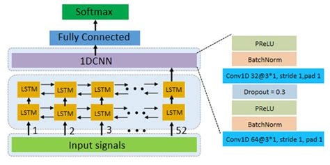 Lcnn Architecture Diagram The Lcnn Consists Of 2 Lstm Layers 2