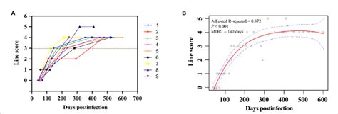 Discrimination Of Hiv 1 Recent And Long Term Infection Using Rapid