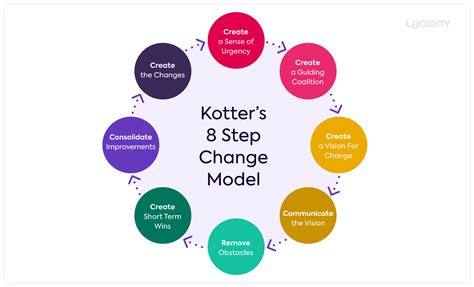 Kotter Step Change Model Summary