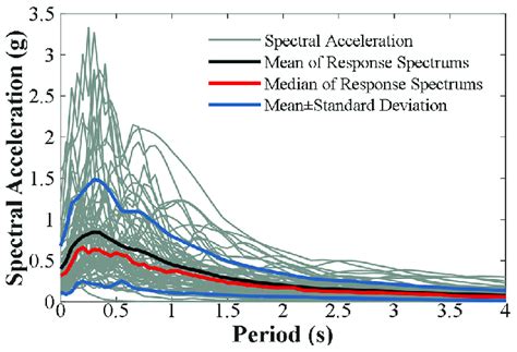 Seismic Waves Acceleration Response Spectrum Curves Download