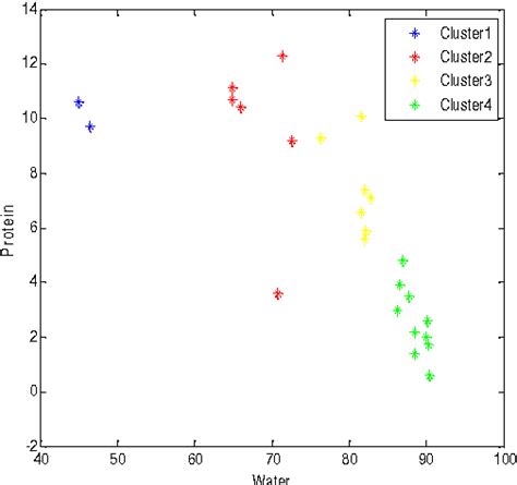 Figure 2 From An Efficient Technique For Clustering High Dimensional Data Set Semantic Scholar