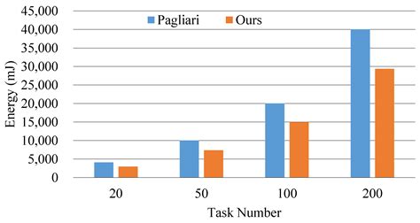 Symmetry Free Full Text An Energy Efficient Method For Recurrent Neural Network Inference In
