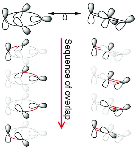 What Types Of Orbital Overlap In Cumulene