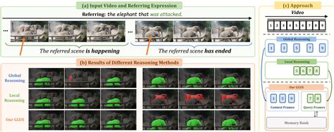 논문 리뷰 Glus Global Local Reasoning Unified Into A Single Large Language Model For Video