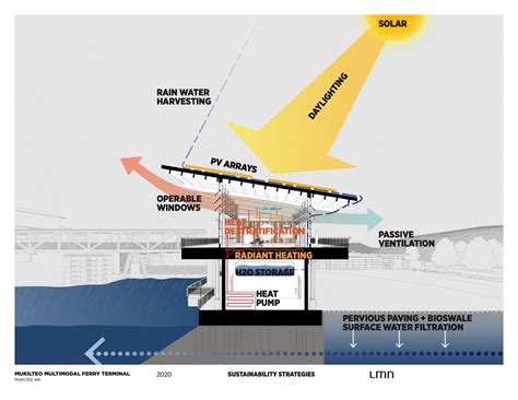 Gallery Of Mukilteo Multimodal Ferry Terminal Lmn Architects 17 Gallery Of Mukilteo Multimodal Ferry Terminal Lmn Architects 17