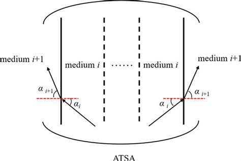 Electromagnetic Wave Transmission Path Download Scientific Diagram