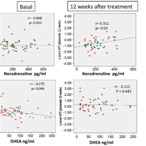Verbal Fluency Test Vft Semantic And Phonemic Z Scores In Function Download Scientific