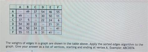 Solved The Weights Of Edges In A Graph Are Shown In The