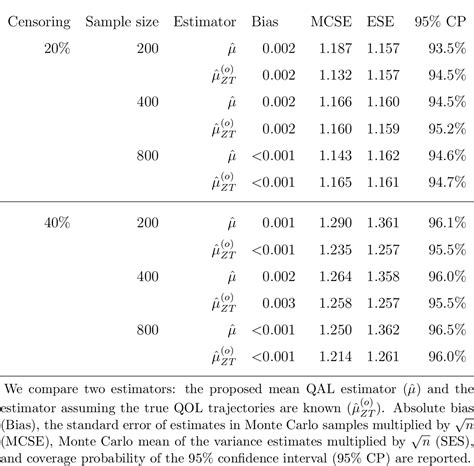 Table 1 From Joint Modeling Of Longitudinal And Survival Data And