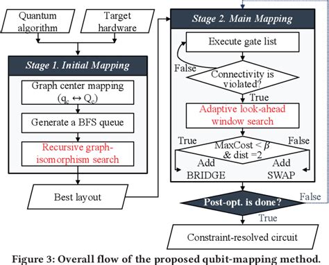 Figure 1 From A Fast And Scalable Qubit Mapping Method For Noisy