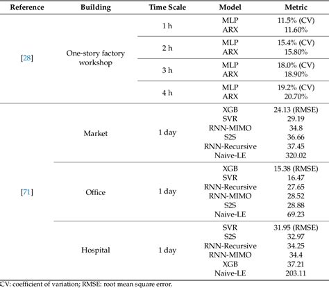 Table 6 From A Review Of Data Driven Building Energy Prediction Semantic Scholar