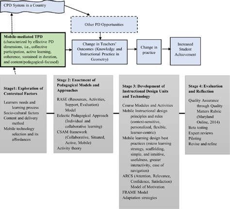 The Conceptual Framework For Mobile Mediated Tpd Download Scientific