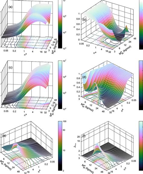 A Complex Viscosity B Shear Thinning Index C Extensional Viscosity D