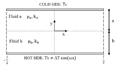 Schematic Of The Geometric Setup For Two Superimposed Self Rewetting Download Scientific