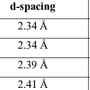 Calculated D Spacing And Lattice Parameters Of Al RGO Composite Samples Download Scientific