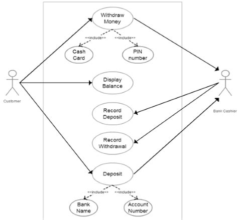 Atm Use Case Diagram General Wiring Diagram Images And Photos Finder
