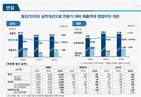 포스코홀딩스 2분기 철강·인프라부문 전분기 대비 실적 개선
