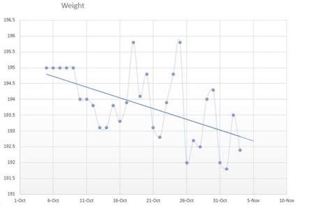 Input Daily Weight To Excel And Added A Trend Line It Is Much Easier To See Loss This Way R