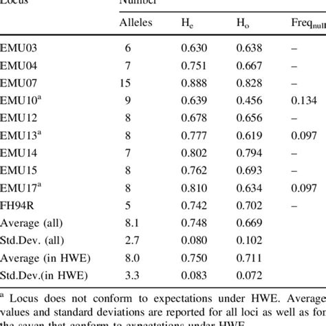 Number Of Alleles Expected Heterozygosity H E Observed