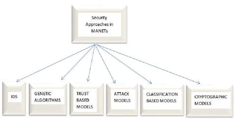classification of security approaches in manets download scientific