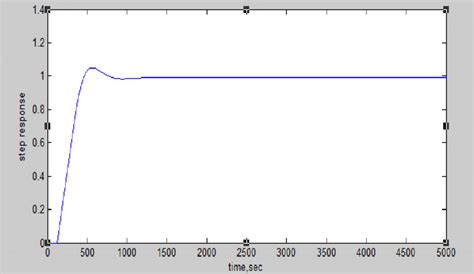 3 Step Response Of Avr System Using Pso Based Pid Controller Download Scientific Diagram